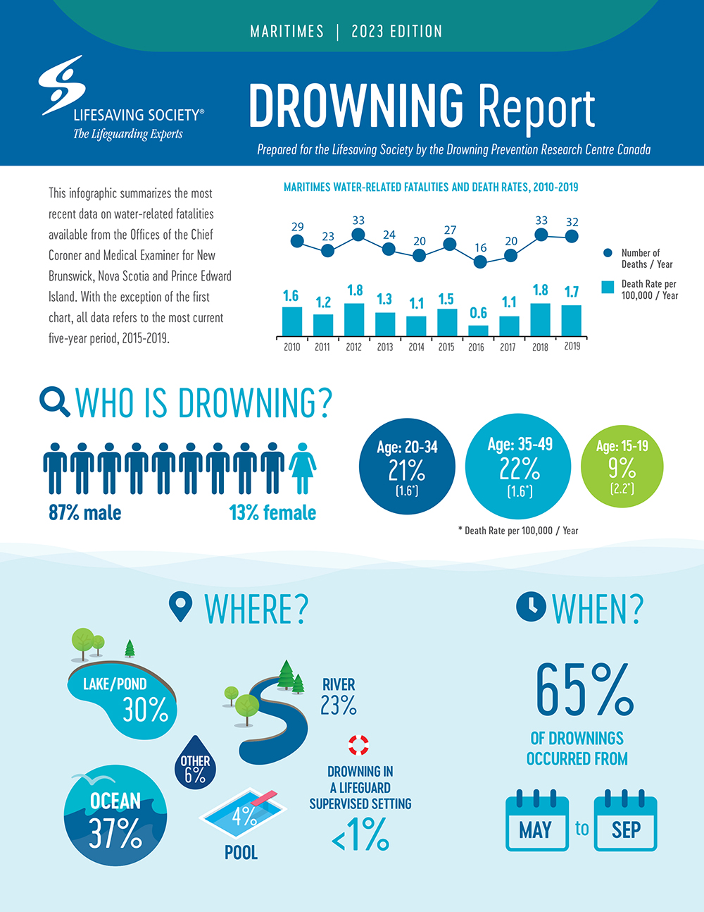 Maritimes Drowning Report 2023