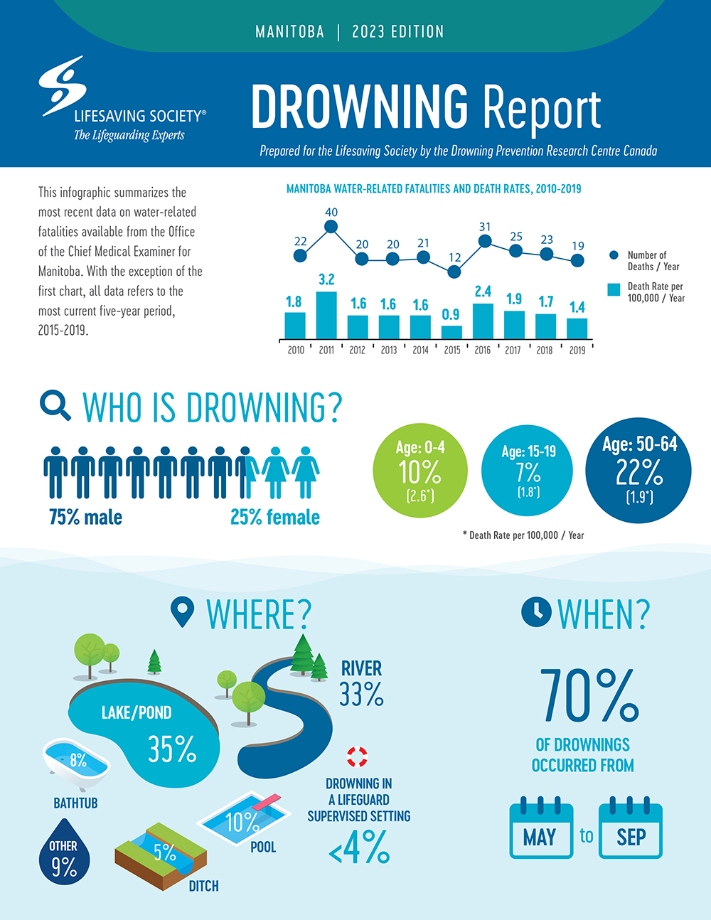 Manitoba Drowning Report 2023